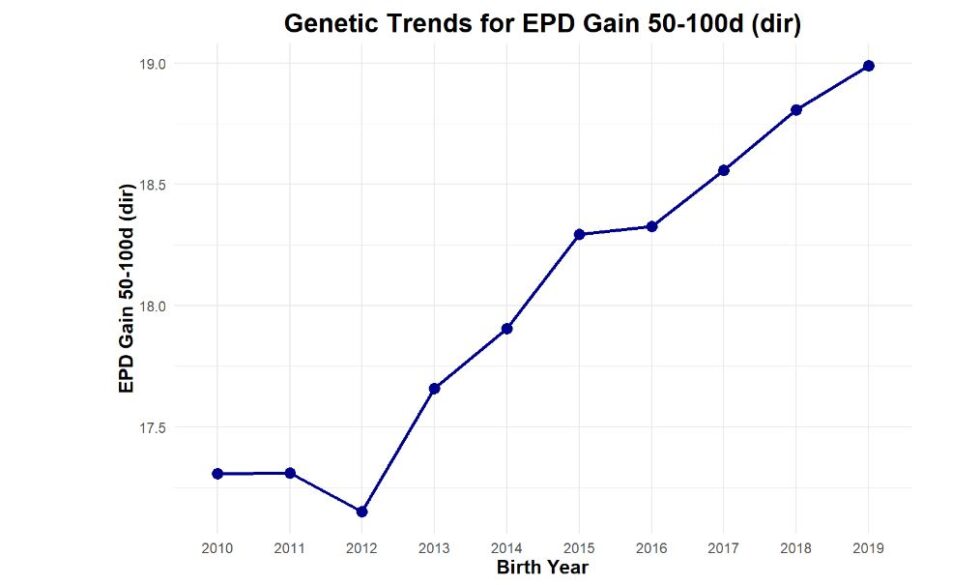 Genetic Trends - GenOvis